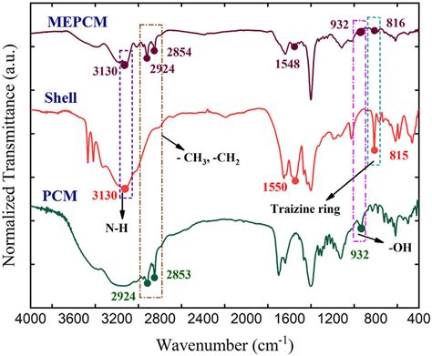 Fourier Transform Infrared Spectroscopy Ftir Spectra Of The Phase