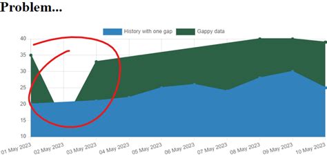 Chartjs Chartjs Stacked Line With Spangaps Not Spanning Correctly