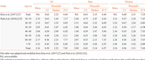 Serum Thyroid Stimulating Hormone Concentrations Miul In The Korean