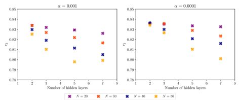 hyperparameters search using the gridsearch algorithm combined with