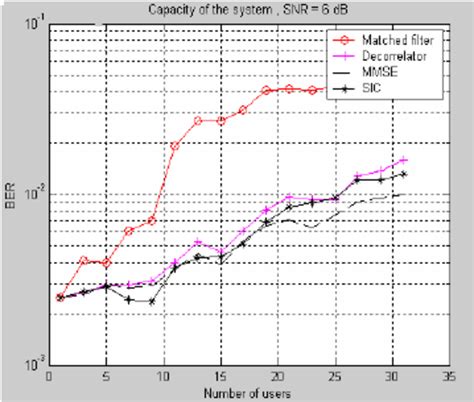 Show The Capacity Of The System Snr At Snr6 Db Download Scientific Diagram