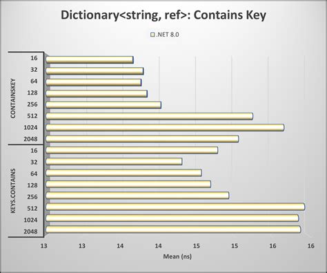 Collection Performance Finding A Key In A Dictionary