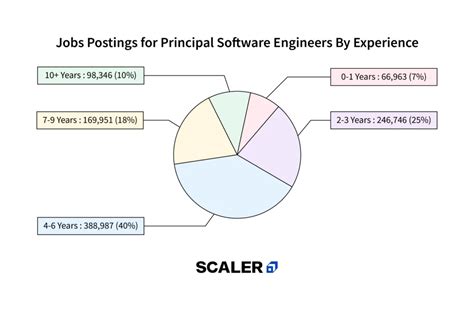 What Is A Principal Software Engineer How To Become One