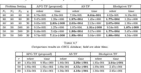 Table 41 From A Block Coordinate Descent Method For Multi Convex Optimization With Applications