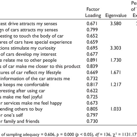 Factors Identified By Using Principal Components Factor Analysis