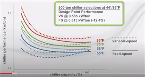 How Do Chiller Energy Performance Vary At Part Loading Conditions Science S Studio Knowledge