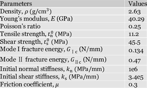 Input Parameters Of The 3d Fem Dem Model Download Scientific Diagram
