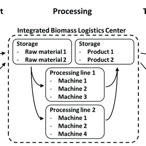 Schematic Representation Of The Milp Model For An Iblc Download Scientific Diagram