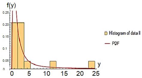 Adaptive Type Ii Hybrid Progressive Censoring Samples For Statistical Inference Of Comparative