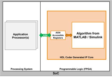 Choose An Interface For An Ip Core