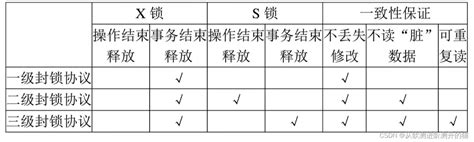 数据库系统之并发控制（重点标记）数据库并发控制 Csdn博客