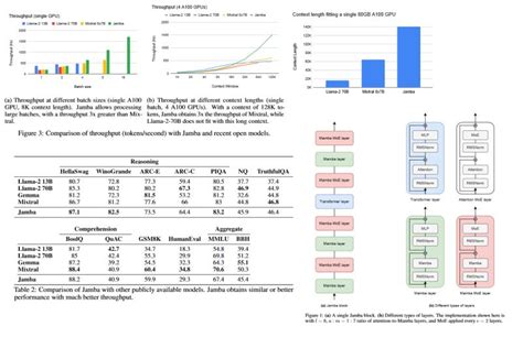 George Z Lin On Linkedin Ai21 Labs Has Developed Jamba An Innovative