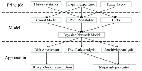 Bn Application Framework For The Risk Analysis Download Scientific