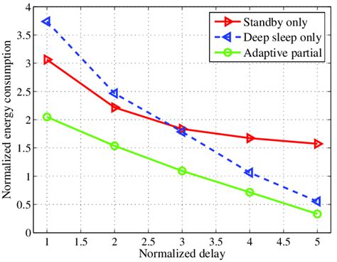 Energy Delay Tradeoff Under Different Sleep Modes With Heterogeneous Download Scientific