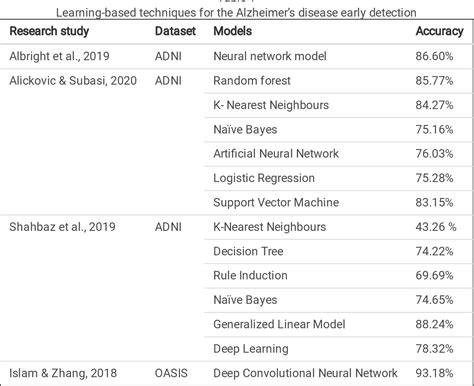 Table 1 From Alzheimers Disease Early Detection Using Machine Learning Techniques Semantic