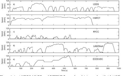 Figure 5 From Sizing Of Autonomy Source Battery Supercapacitor Vehicle With Power Required