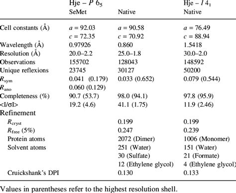 Diffraction Data And Model Refinement Statistics Download Table
