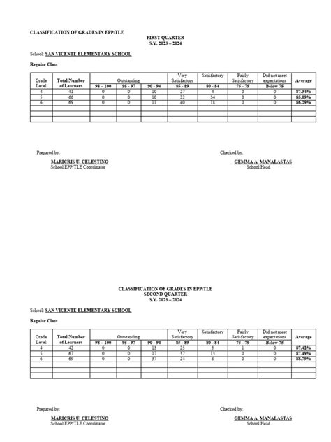 Sves First Second Quarter Epp Tle Classification Of Grades School