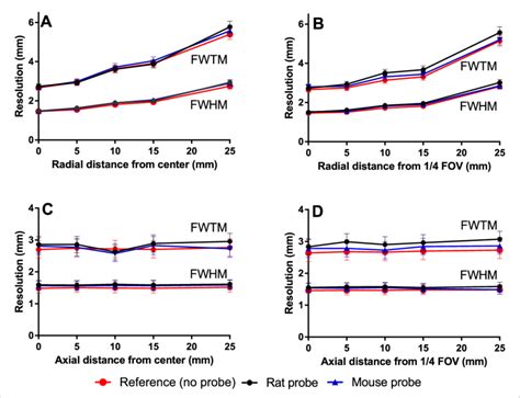 effect of the presence of the ultrasonic probes on the spatial