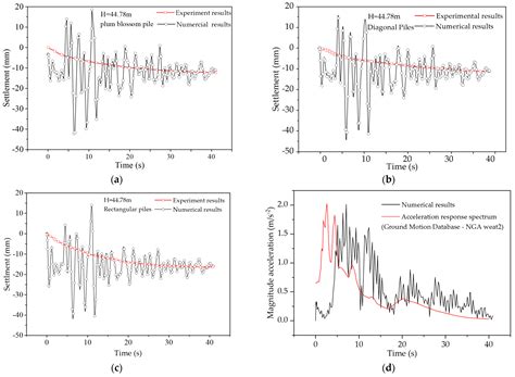 Deformation And Stress Analysis Of Pile Supported Immersed Tunnels Under Seismic Loads