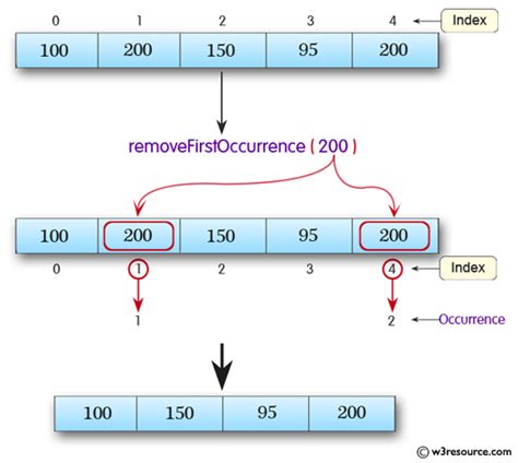 Python Remove The First Occurrence Of A Specified Element From An