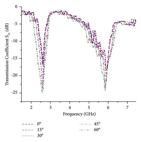 Measured Transmission Coefficient Vs Frequency For Te Mode Download