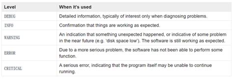 Python中logging 日志模块（最详细完整版） 知乎