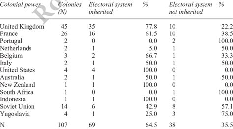 1 Colonial Powers Colonies And Colonial Legacy Download Table