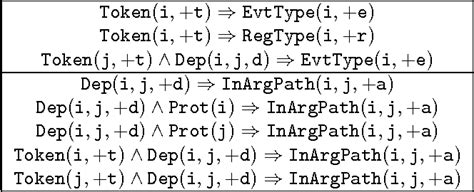 Table 1 From Joint Inference For Knowledge Extraction From Biomedical