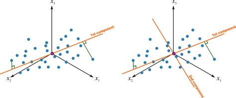 Understanding The Mathematics Behind Principal Component Analysis
