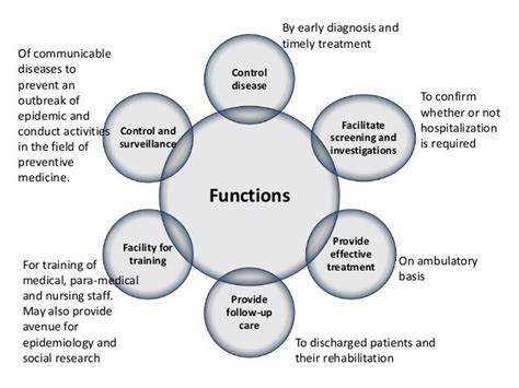 Design And Management Of Opd