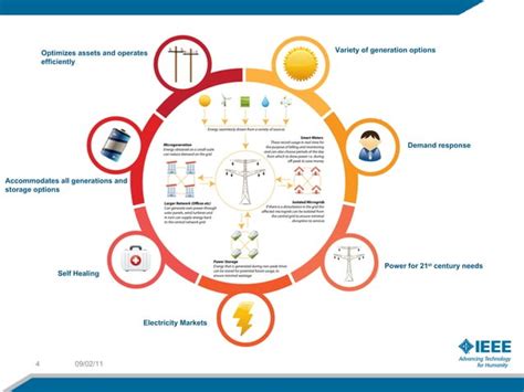Smart Grid Ieee Sudan Ppt