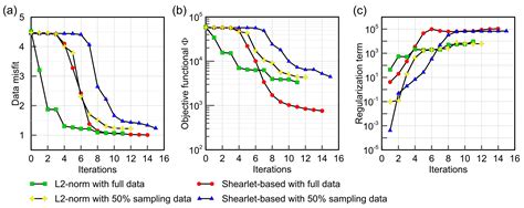 Multiscale 3 D Stochastic Inversion Of Frequency Domain Airborne Electromagnetic Data