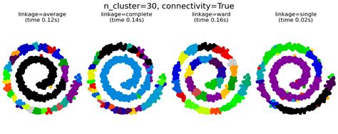 Agglomerative Clustering With And Without Structure Scikit Learn 0 20 0 Documentation