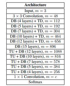 Github Fredawerdiger Densenetfcn D Pytorch Pytorch Implementation Of
