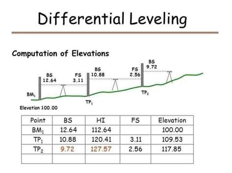Engineering Infinity On Linkedin Differential Leveling