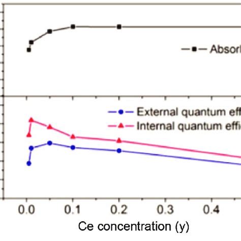 Pdf Internal Versus External Quantum Efficiency Of Luminescent Materials Photovoltaic Cells
