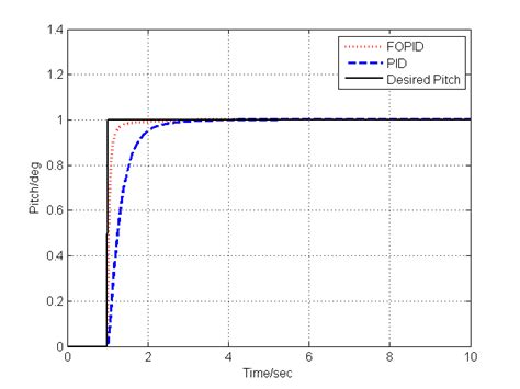 Comparison Of Step Response Of Pitch Angle Using Fopid And Pid Download Scientific Diagram