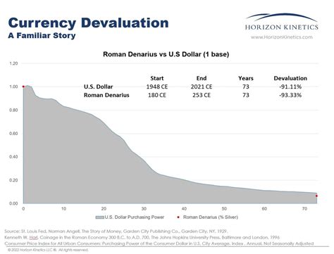 61 Debased Denarius And The Devaluated Dollar Horizon Kinetics