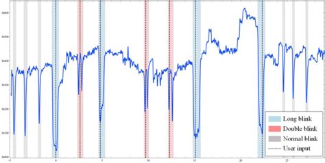 The Recording Eeg Data And The Result Of Eyeblink Detection Download
