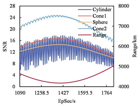 Real Time Simulation And Sensor Performance Evaluation Of Space Based Infrared Point Target Group