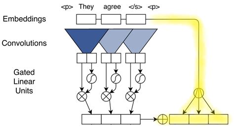 Convolutional Sequence To Sequence Learning — 2017 By Atakan Okan