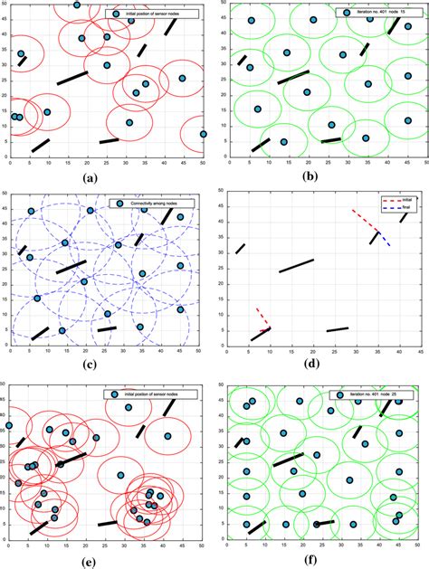 a initial position of 15 sensor nodes with rs 6 m and re 3 m b