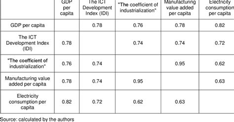 The Results Of Calculations Of The Correlation Dependence Between The
