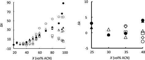 Difference In Retention Factor Δk Between Overall And Hydrophobic Download Scientific Diagram