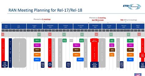 The G G Blog GPP RAN Plenary Update And Evolution Towards G Advanced