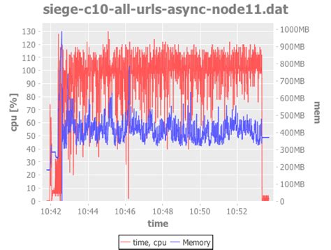 holy on dev beware the performance cost of async hooks node 8