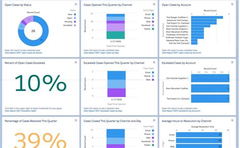 Service Cloud Dashboards Pack Free And Preconfigured Salesforce Ben