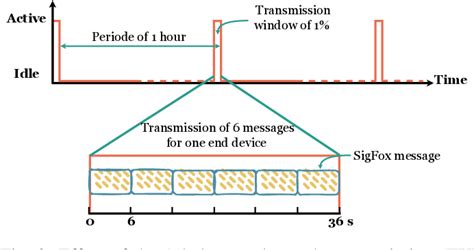 Figure 1 From A Survey On Scalable Lorawan For Massive Iot Recent