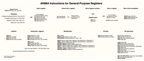 Code In Arm Assembly Bit Operations The Eclectic Light Company